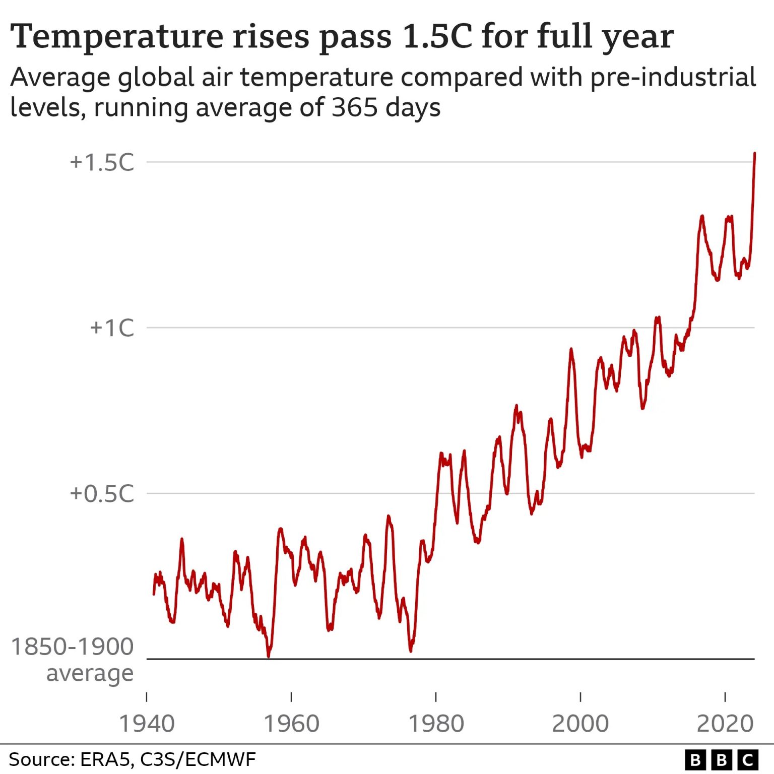 Climate Change Unleashes First Year-Long Breach of 1.5C Limit! - Kobee ...